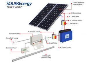 Solar Energy Solutions – Betelco